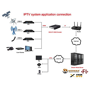 iseevy HD 1080P HDMI Video Encoder H.264 IPTV Encoder with Loopout for IPTV Live Stream Broadcast Support SRT RTMP RTMPS RTSP UDP RTP HTTP FLV HLS TS Protocols and YouTube Facebook Live Platforms