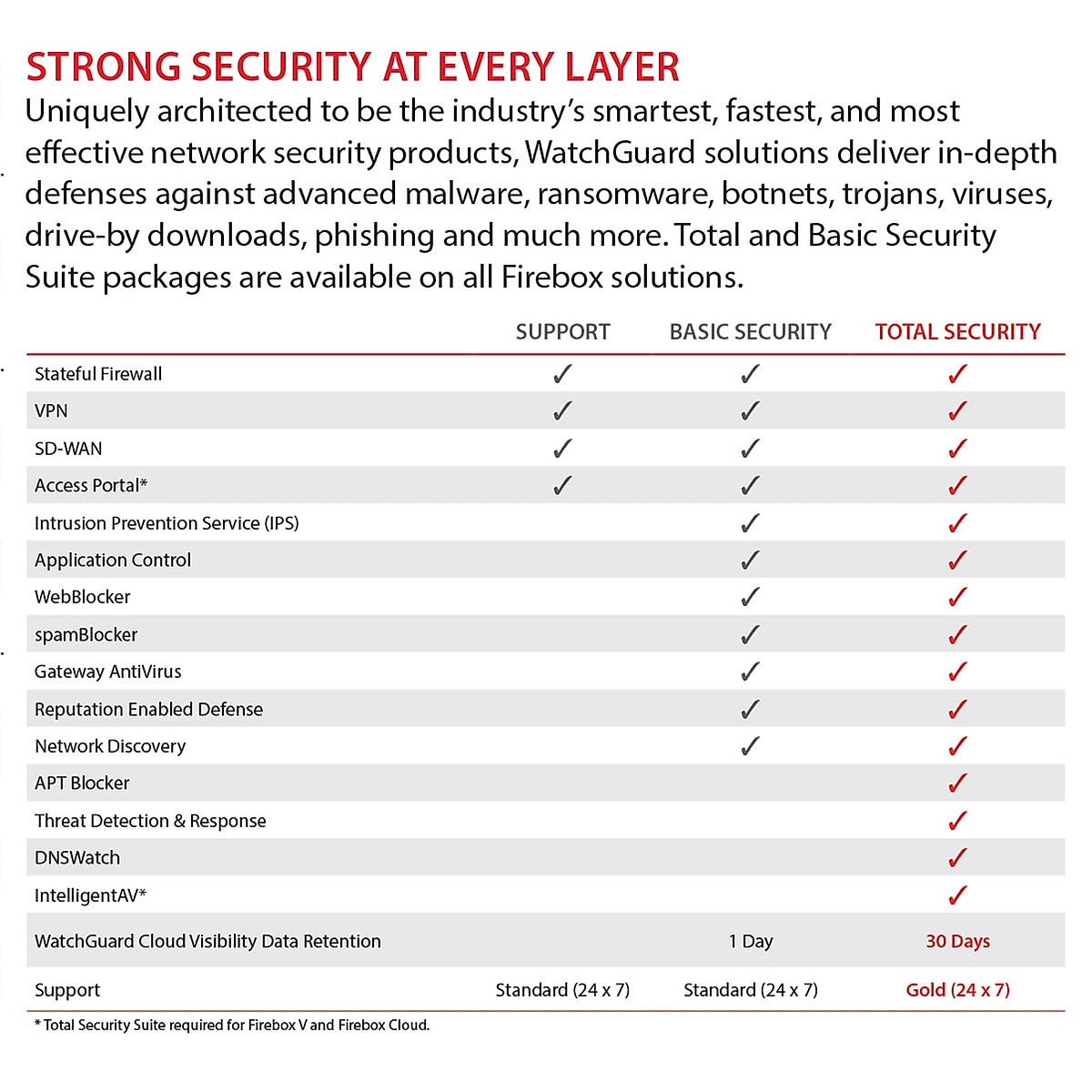 WatchGuard Firebox M390 Network Security/Firewall Appliance