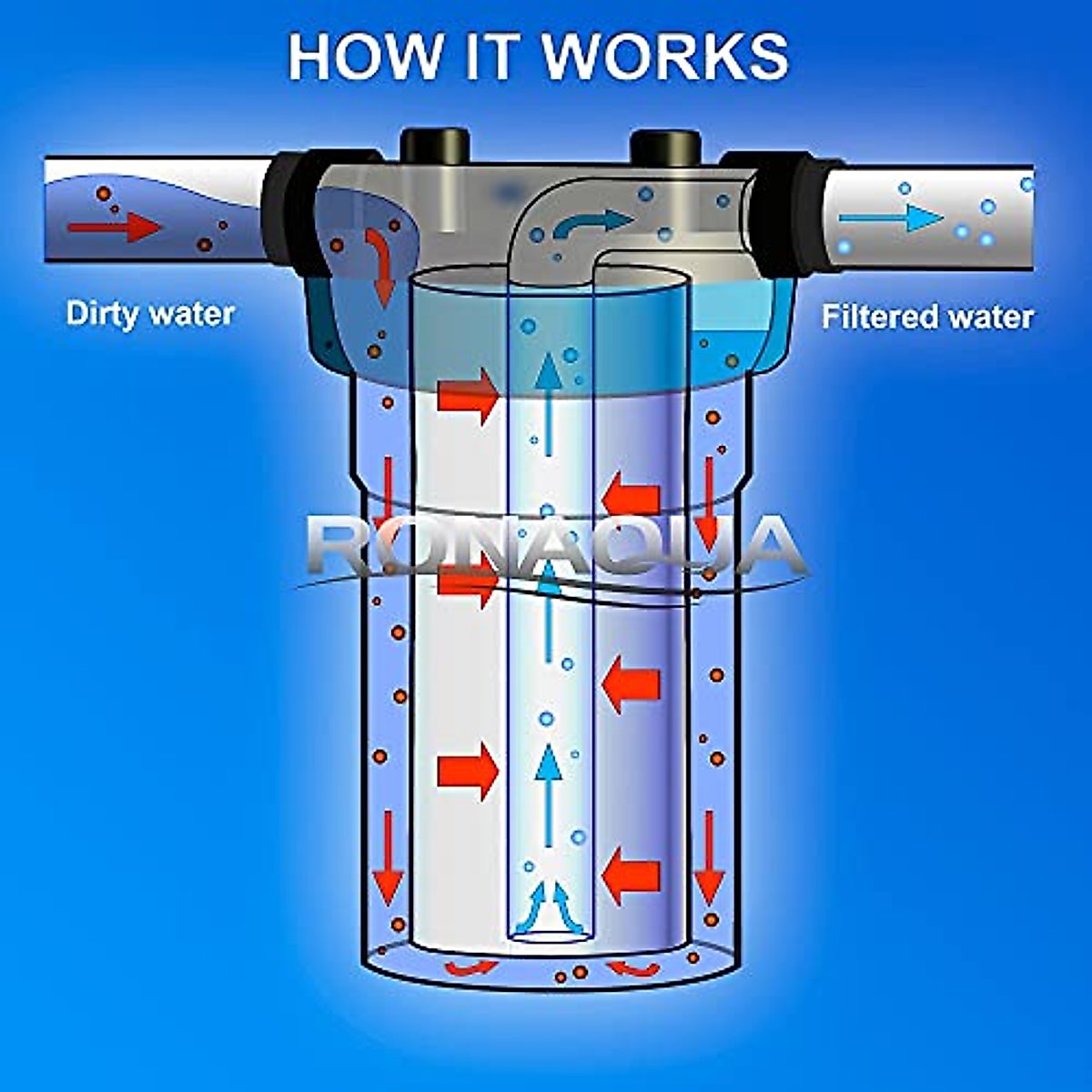 Big Sediment Replacement Water Filters 1 Micron 4.5"x 10" Cartridges by Ronaqua WELL-MATCHED with RFC-BBSA, W15-PR, WFHD13001B, GXWH35F, GXWH30C, HF45-10BLBK10PR and AP817(2 Pack, 10")