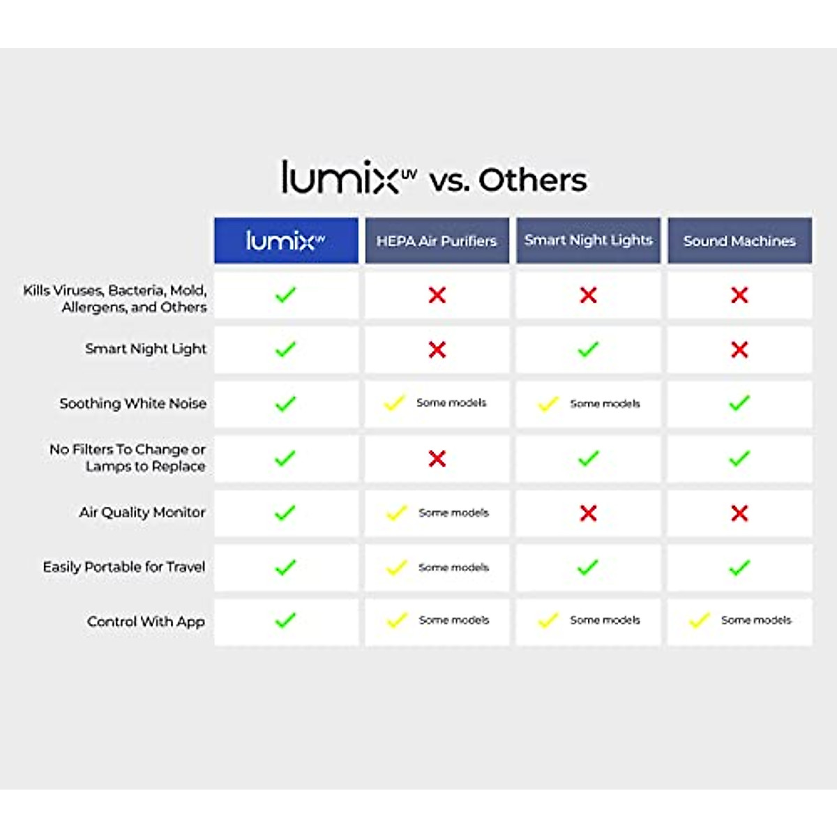 LumixUV Smart UV-C Air Sanitizer and Purifier | White Noise Machine | Night Light | Air Quality Monitor | Ultraviolet LEDs Remove Odors, Kill Viruses, Mold, Bacteria, and Allergens - iOS & Android App