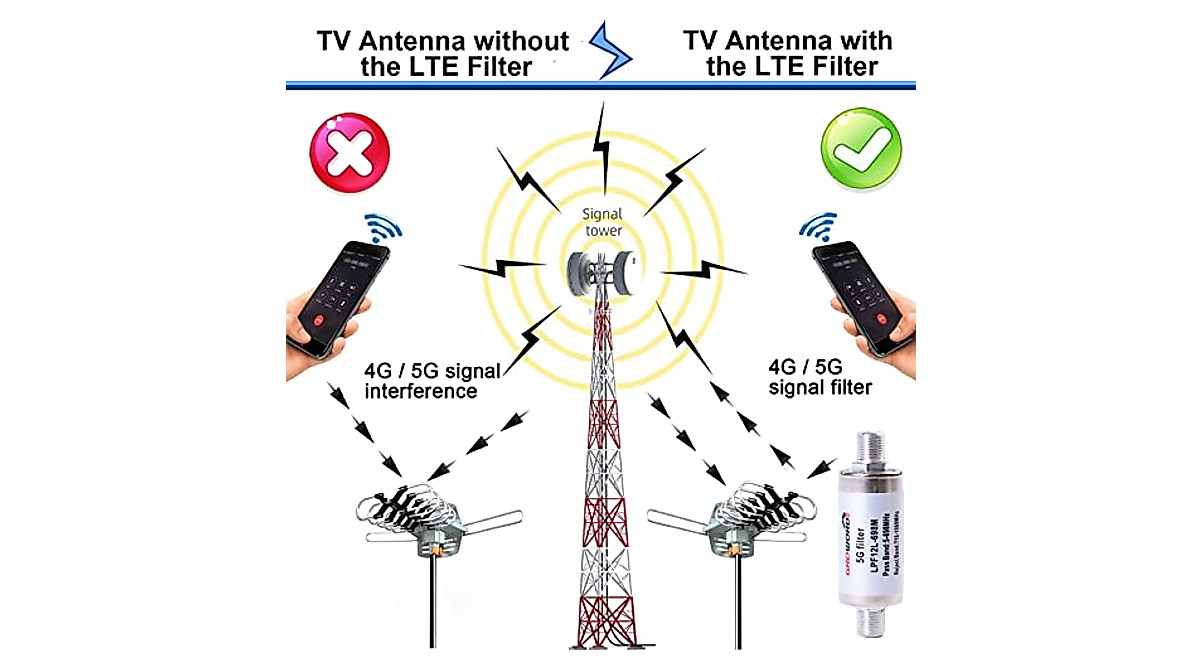 GROWORD 5G LTE Filter: Improve TV Signal, Reduce 4G/5G Interference