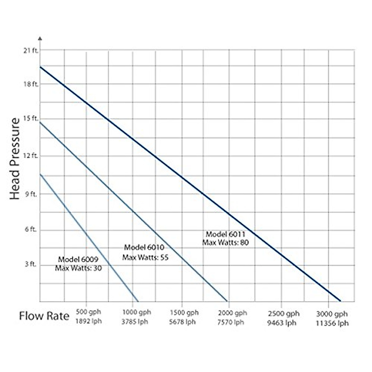 Current USA eFlux DC Flow Pump with Flow Control 1900 GPH | Ultra Quiet, Submerisble or External Installation | Safe for Saltwater & Freshwater Systems, Model Number: 6010