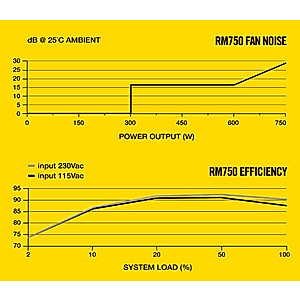 Corsair RM750, RM Series, 80 Plus Gold Certified, 750 W Fully Modular ATX Power Supply - Black