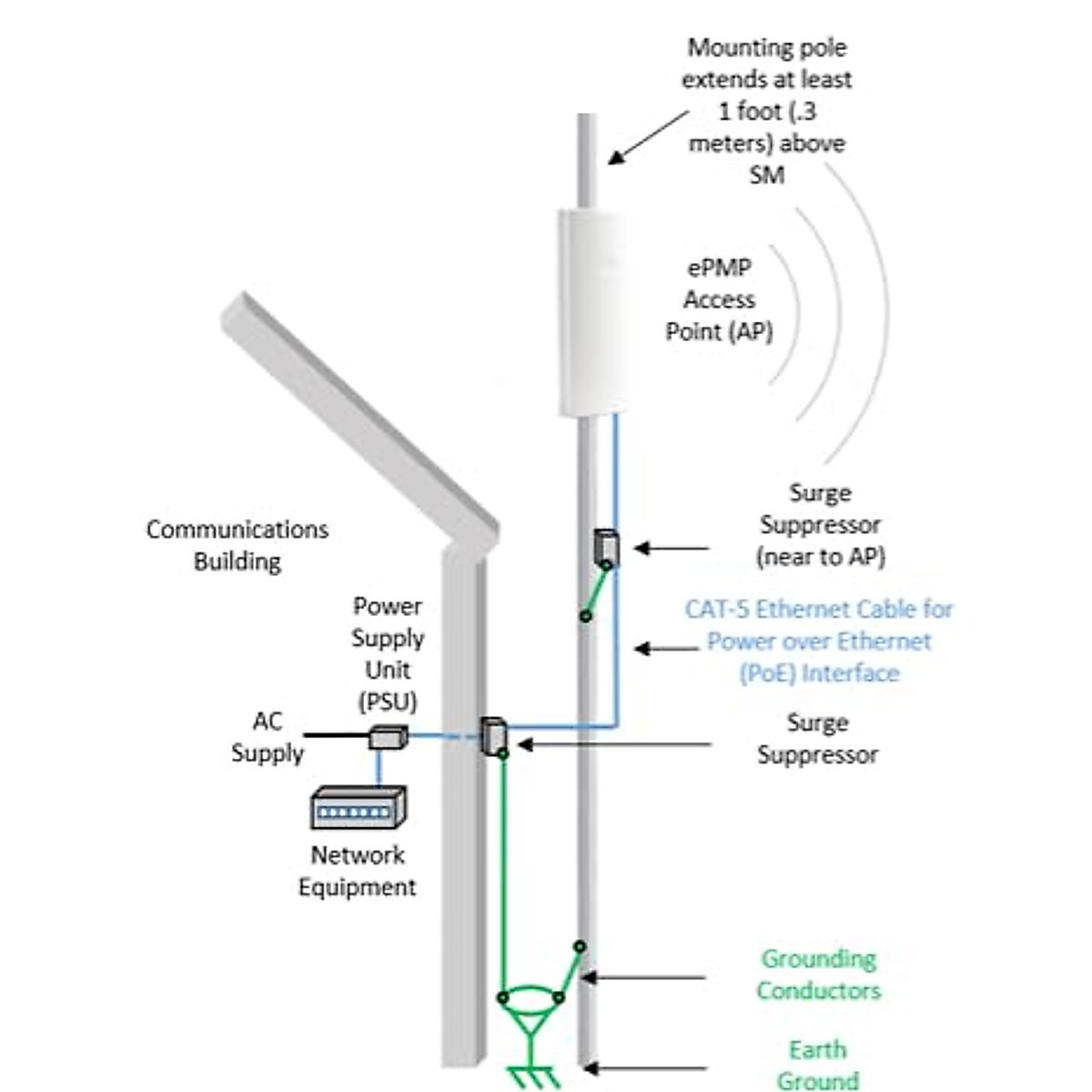 Cambium Networks ePMP 3000 5 GHz Access Point Radio - Double Sector Capacity by Serving 2 MIMO Users at Once - Immune to Strong External Interference - 4x4 MU-MIMO AP - (FCC) (US only) - C058910A102A