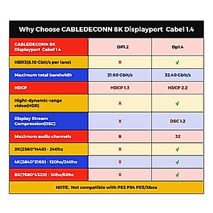 CableDeconn 5M 16FT DisplayPort 1.4 Cable 8K@60Hz 4K@144Hz High Speed 32.4Gbps HDCP 3D Slim and Flexible DP to DP Cable