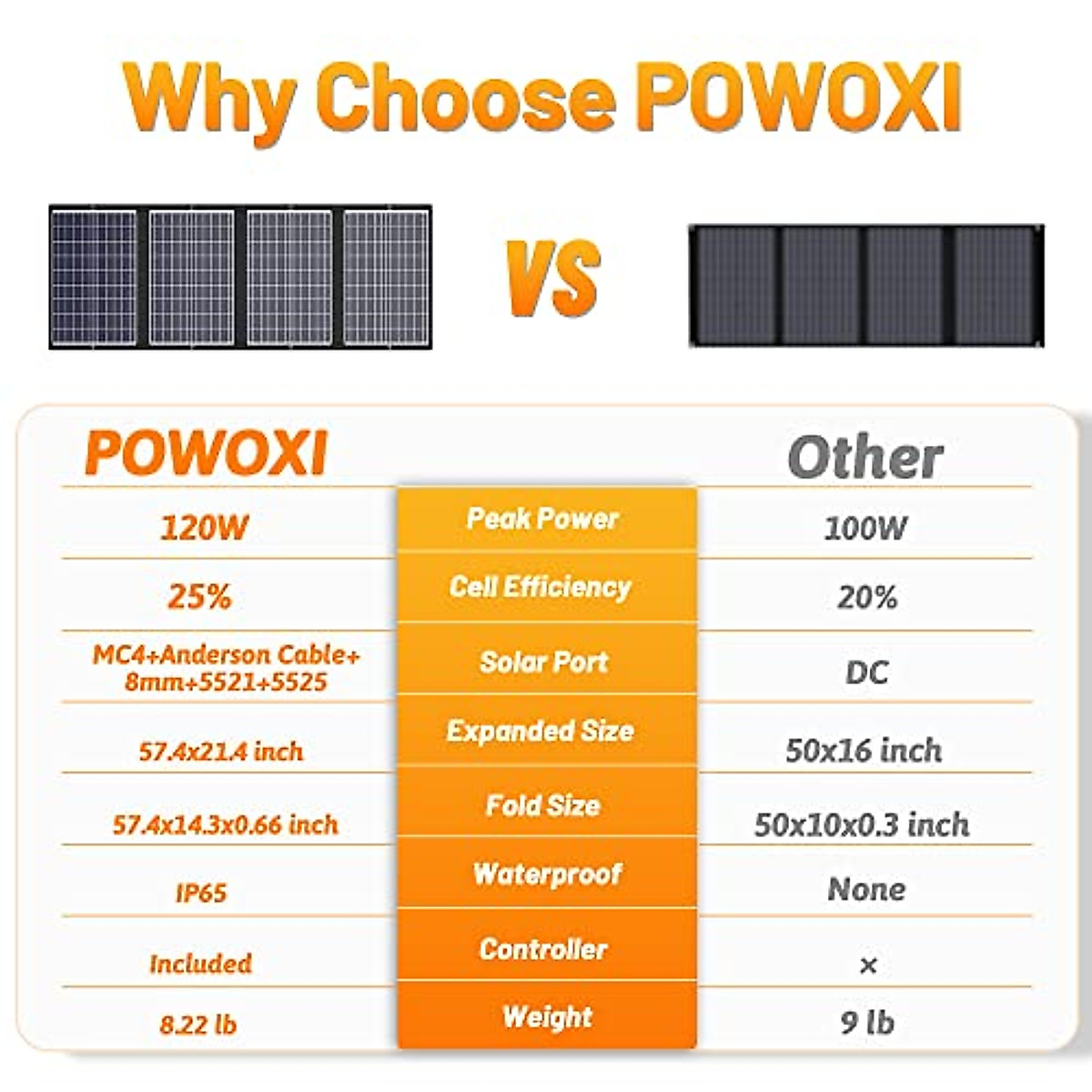 POWOXI 120W Portable Solar Panel for Power Station, IP65 Waterproof Foldable 5V-20V DC Output, with Adjustable Kickstand, Solar Charger with USB 3.0 Outputs for Phone Outdoor Camping RV