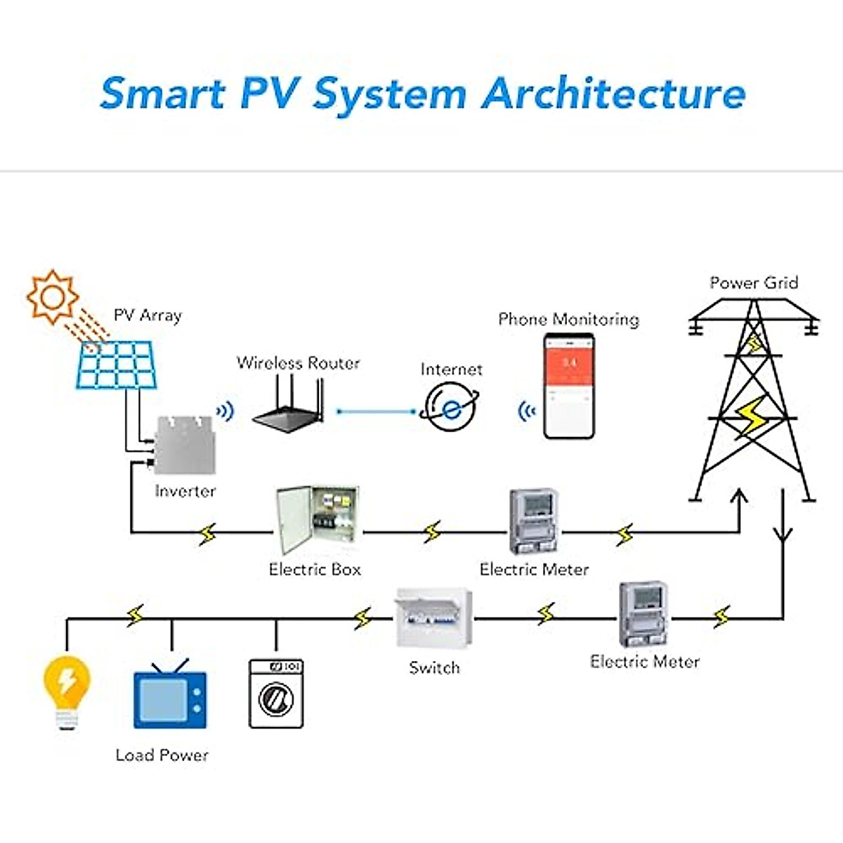 Therj 800W Micro Inverter, Automatic Identification Solar Grid Tie Microinverter DC to AC, WiFi Control Self Cooling 120/230V Automatic Identification Power Solar Inverters for Roof Outdoor(Black)