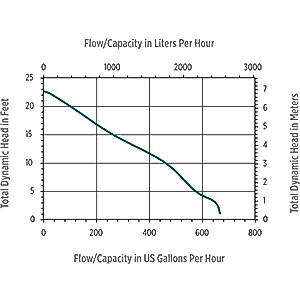 Little Giant 3E-12NR 115-Volt, 1/15 HP, 670 GPH Dual Purpose In-Line or Small Submersible, Oil-Filled Pump, 6-Ft. Cord, Blue, 503203
