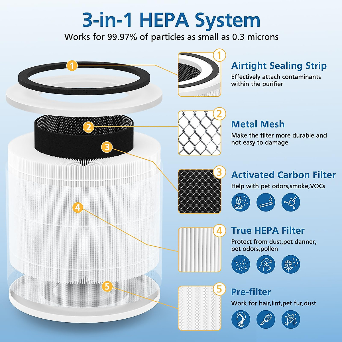 2 Pack 14 True HEPA Replacement Filter Compatible with 240 Air Purifier, 3-in-1 True HEPA Filter Replacement with HP-14 Activated Carbon Filter