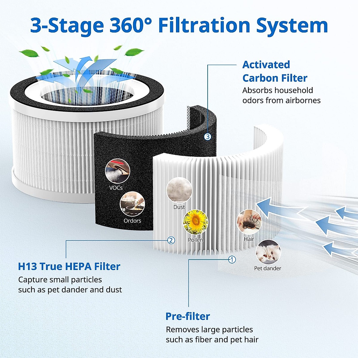 2 Pack H13 True HEPA Replacement Filter Compatible with Afloia Fillo/Halo/Mooka Allo Air Purifier, 3-in-1 Pre-Filter, H13 True HEPA, and Activated Carbon Filter