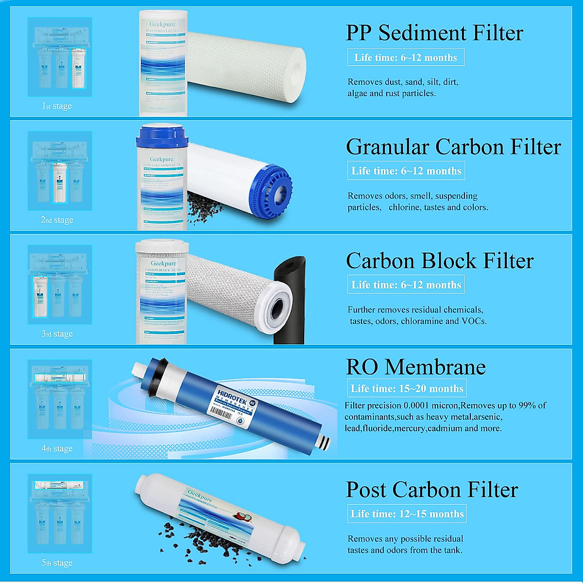 Geekpure 5-Stage Reverse Osmosis Drinking RO Water Filter System-75GPD NSF Certificated Membrane Universal Compatible Filters