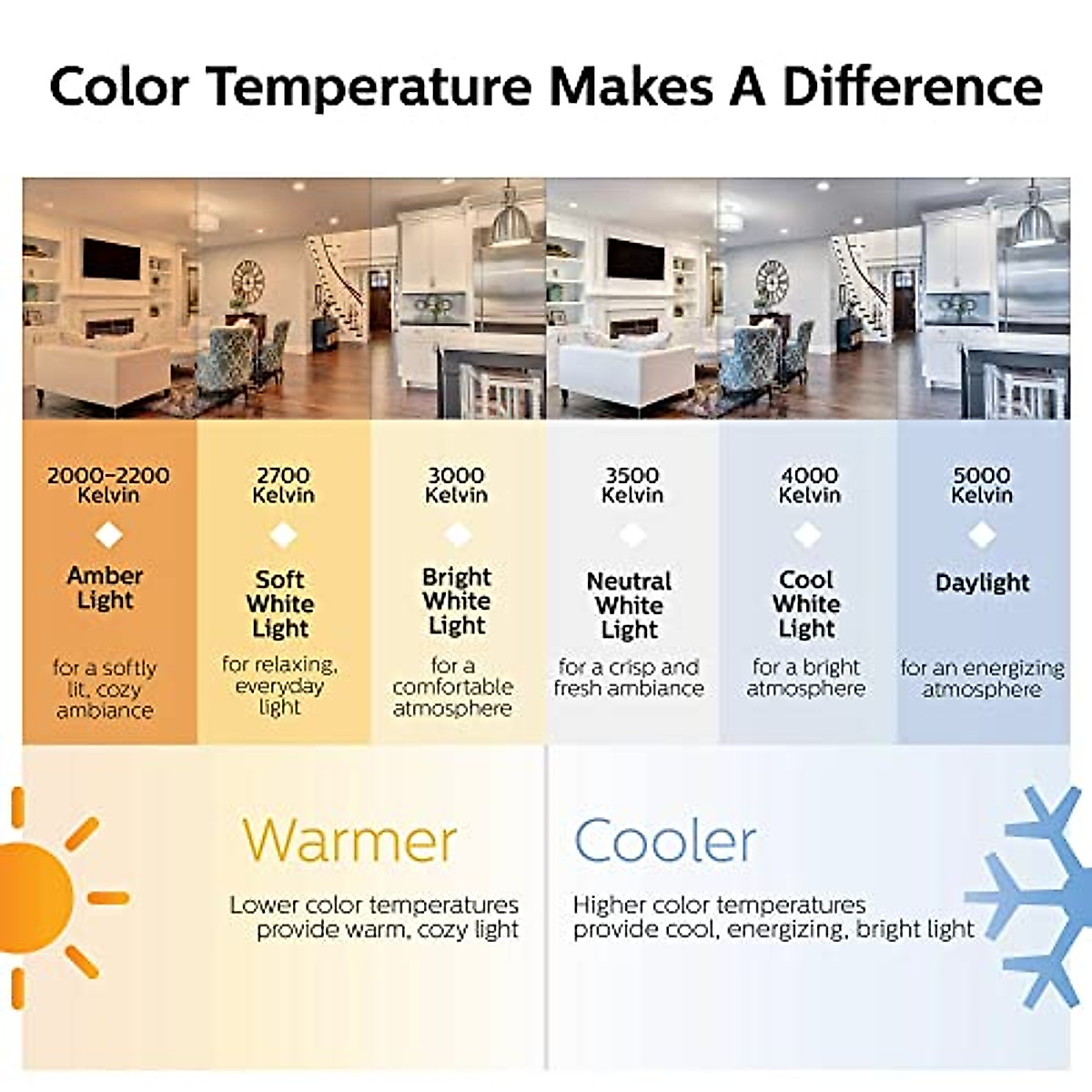 Philips 561761 LED 12.2w (75w Equivalent) A19 Dimmable Light Bulb - Soft White - 1100 Lumens - E26 Medium Base (8 Bulbs)