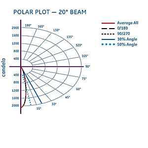 GE 94451 - LED7DP202B827/35 PAR20 Flood LED Light Bulb (6 Pack)