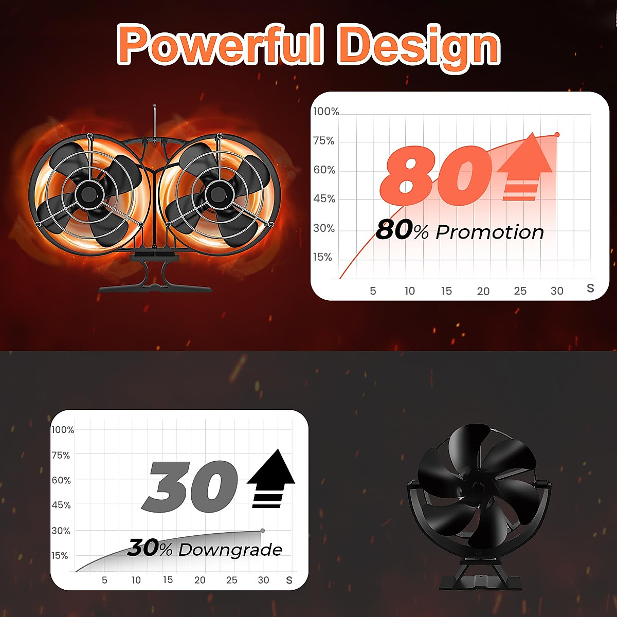 PEDOOD Wood Stove Fan with Protective Cover Dual Motor Heat Powered Fans 8 Blades Slient Fireplace Fan with Magnetic Thermometer，Eco Stove Fans Air Circulation Heating for Gas/Wood/Log Burner Stove
