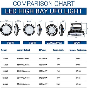 Hyperikon LED UFO High Bay Light 500W (2500 Watt Replacement), Shop and Warehouse Area Lighting, DLC