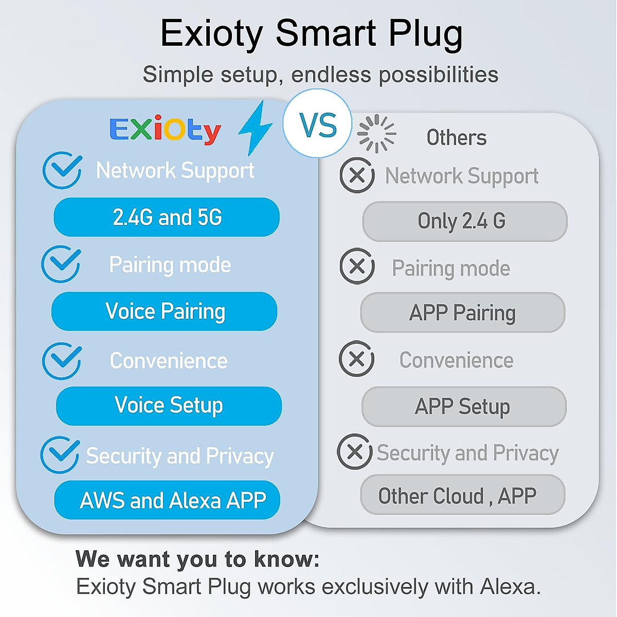 ExIoTy Smart Plug, Works with Alexa Only, Simple Setup with One Voice Command, Voice Control, Remote Control, Timer & Schedule & Group Controller, Bluetooth Mesh Outlet, Alexa Echo Required （4 Pack）