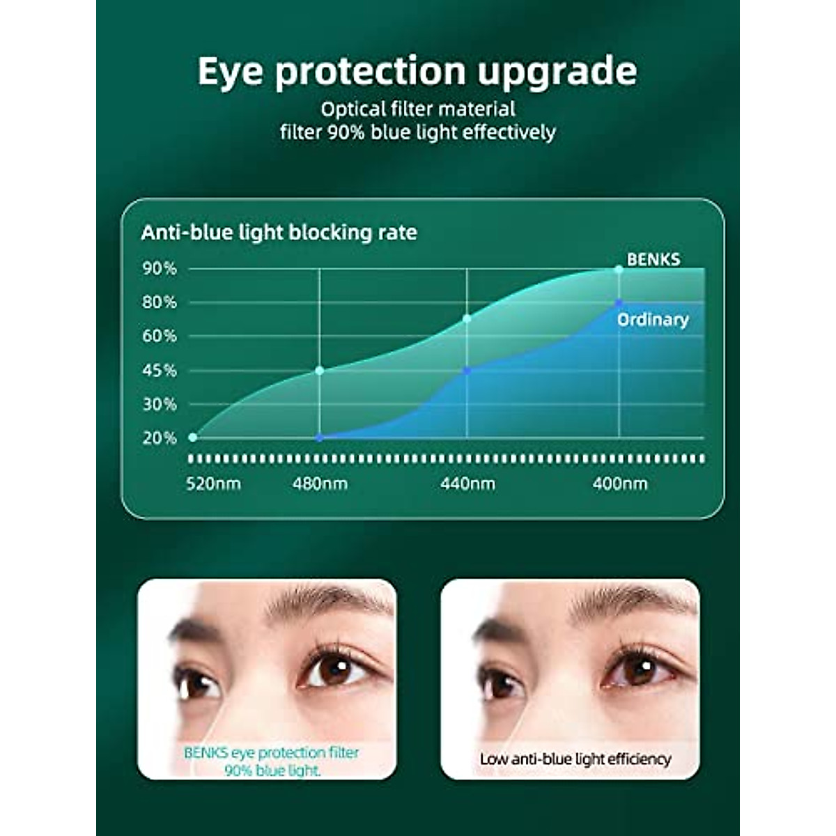 BENKS [2 Pack Compatible With iPhone 12 / iPhone 12 Pro Screen Protector Anti Blue Light, HD Clear Eye Protection Tempered Glass 9H hardness Full Coverage Protective Film design for iPhone 2020, 6.1”