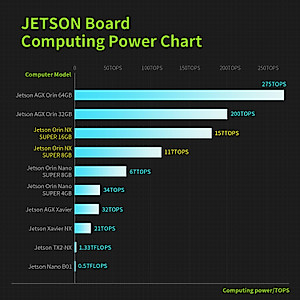 Yahboom Jetson Orin NX 8GB 117TOPS Development Kit for AI Edge Provide ROS Programming Courses Based on Core Module Ubuntu22.04 (Orin NX 8GB Basis Kit)