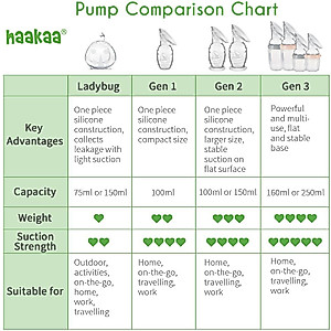haakaa Manual Breast Pump Hand Pump Milk Pump Breast Milk Collector with Suction Base and Flower Stopper 100% Food Grade Silicone BPA Free (5oz/150ml) (Orange)