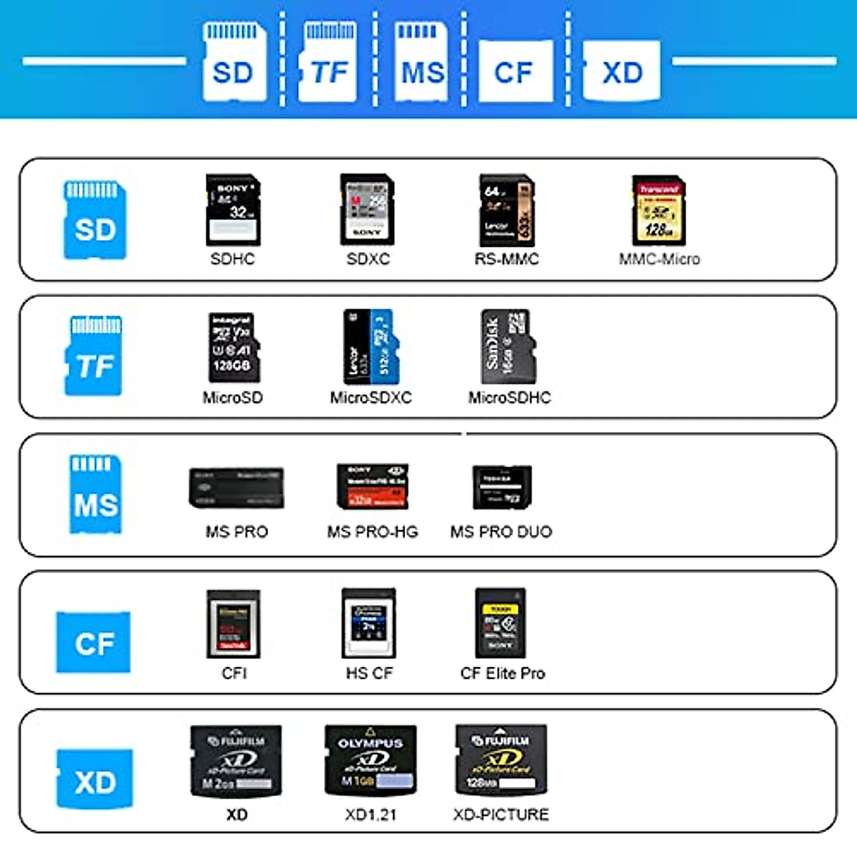 USB C Multi Card Reader, SD/TF/CF/XD/MS Type-C 5Gps High Speed 7-in-1 XD Picture Card Reader for SDXC SDHC TF Micro SD CF MS MMC Card, Sony Memory Stick Pro Duo Adapter Read 5 Cards Simultaneously