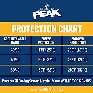 PEAK Global Lifetime Concentrate Antifreeze and Coolant for All Vehicles, 1 Gal.