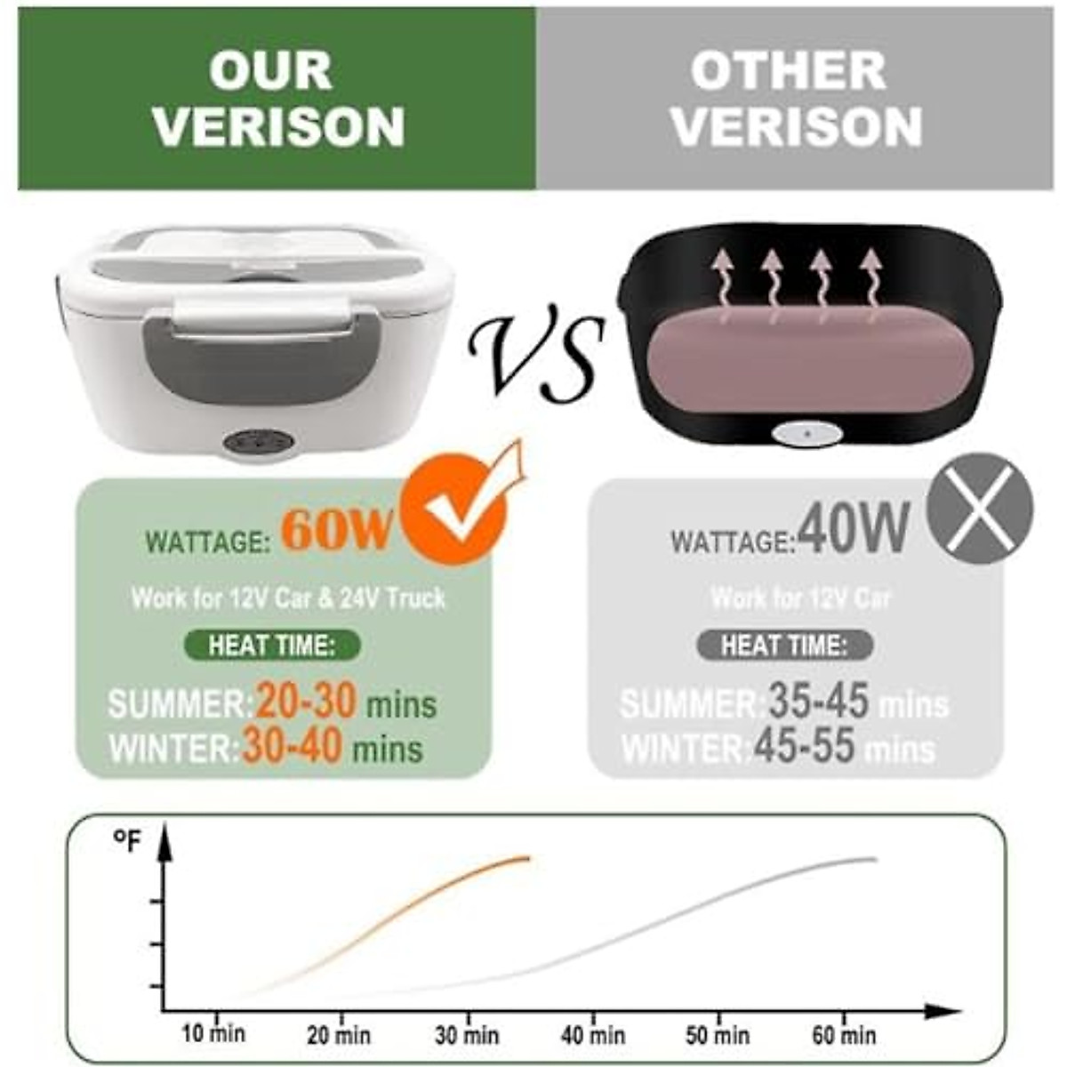 MIYGNDSZ Electric Lunch Box - 3 in 1 60W 1.5L Food Warmer for Car Truck Home, Stainless Steel Lunchbox for 12V 24V 110V Household Camping, Portable Heating Heater for Adult with Fork Spoon Bag