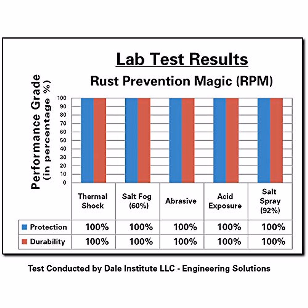 Rust Prevention Magic (RPM) – Award Winning & Lab Certified – Stop Rust Before It Can Start! – Corrosion Inhibitor – Best Resistance Against Acids, Moisture & More! – Made in USA – 8 oz