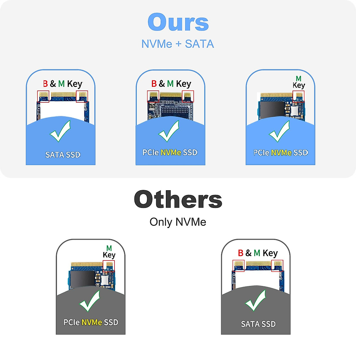 ANYOYO M.2 to USB Adapter, NVME to USB Adapter M.2 to USB 3.1 Adapter 10 Gbps Converter Reader Compatible with M.2 NVMe/SATA(NGFF) SSD Based M Key and B+M Key Support 2242 2260 2280 Size SSD