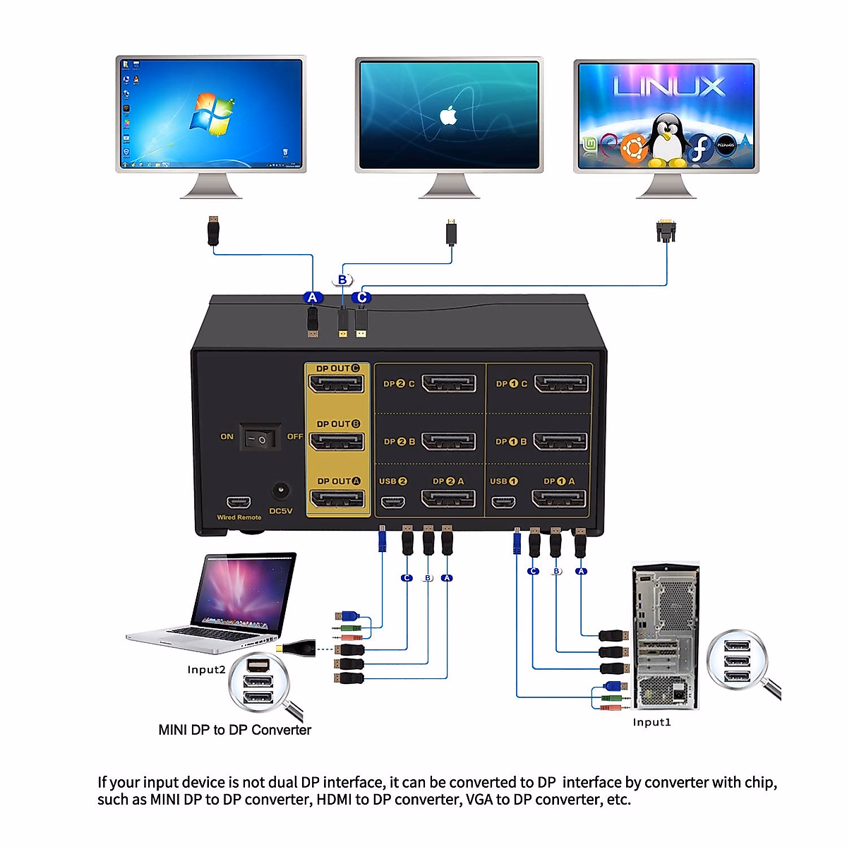 CKLau Dual Port Triple Monitor KVM Switch Displayport with Audio Output, USB 2.0 Hub and Cables Support Extended Display Resolution Up to 4096x2160@60Hz 4:4:4