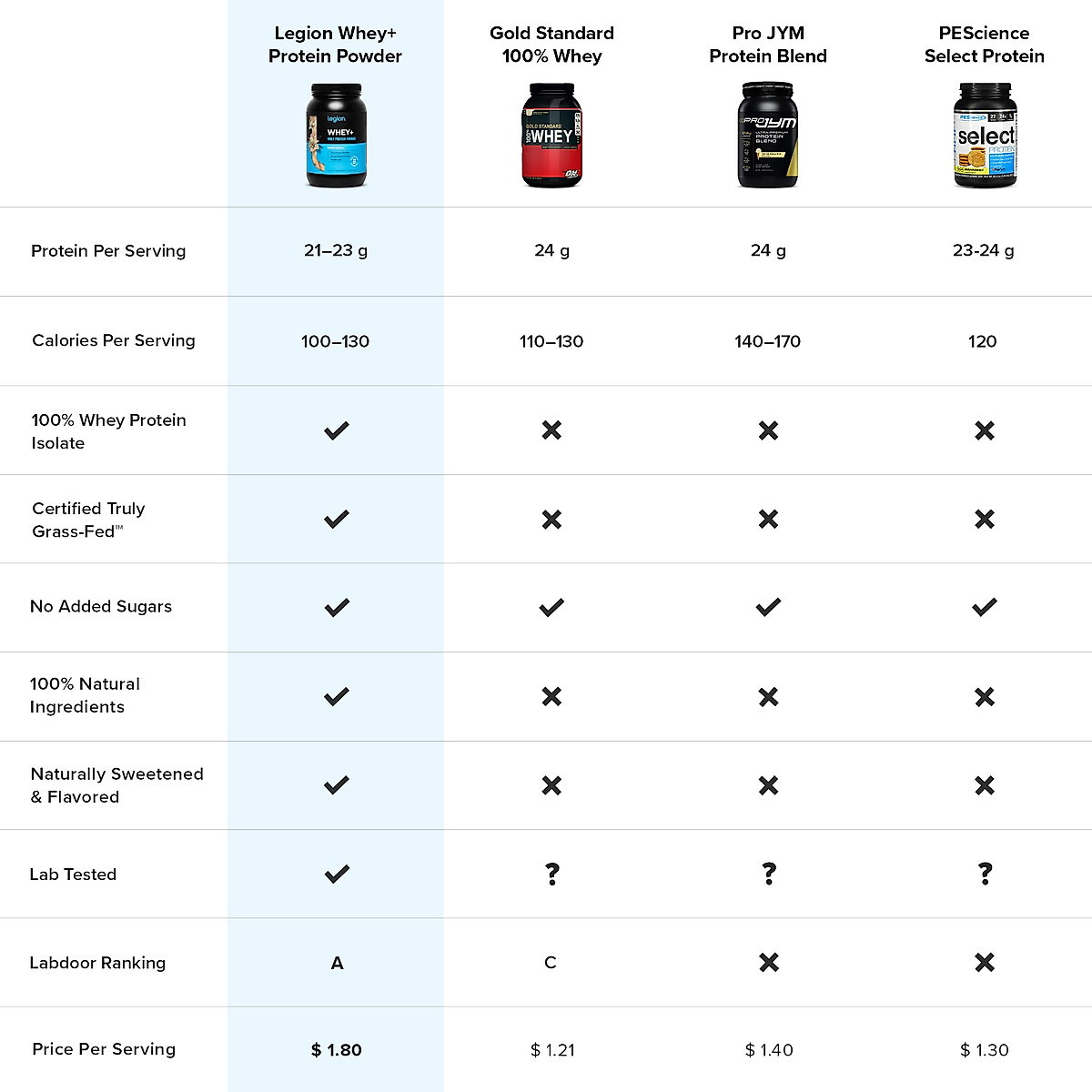 Legion Whey+ Whey Isolate Protein Powder from Grass Fed Cows, 5lbs, Vanilla