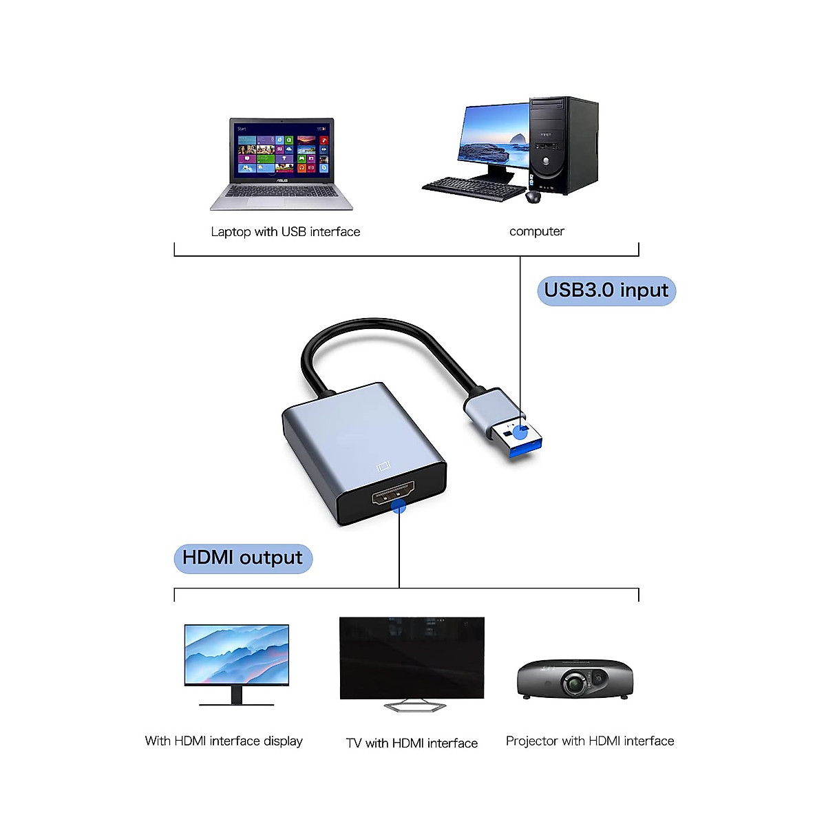 USB to HDMI Adapter, NOBNEQ USB 3.0/2.0 to HDMI for Multiple Monitors 1080P Compatible with Windows XP/7/8/10/11 (Grey)