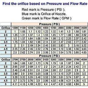 Tool Daily Pressure Washer Spray Nozzle Tips Multiple Degrees, 1/4 inch 5-Pack (2.5 GPM)