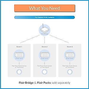 Flair Smart Vent 4x10 (White), AC Vent Cover for Floors, Walls and Ceilings. Requires Flair Puck to Operate. Compatible with Smart Thermostats and Voice Assistants.