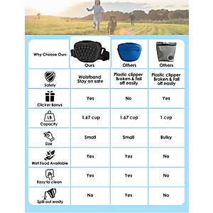 Gobeigo Dog Treat Pouch with Training Clicker 2.0-Upgrade Stronger Magnetic Closure to Avoid Spilling, 1.67 Cup Silicone Treat Bag Fanny Pack with Waist Belt for Pet Training Walking (Black)