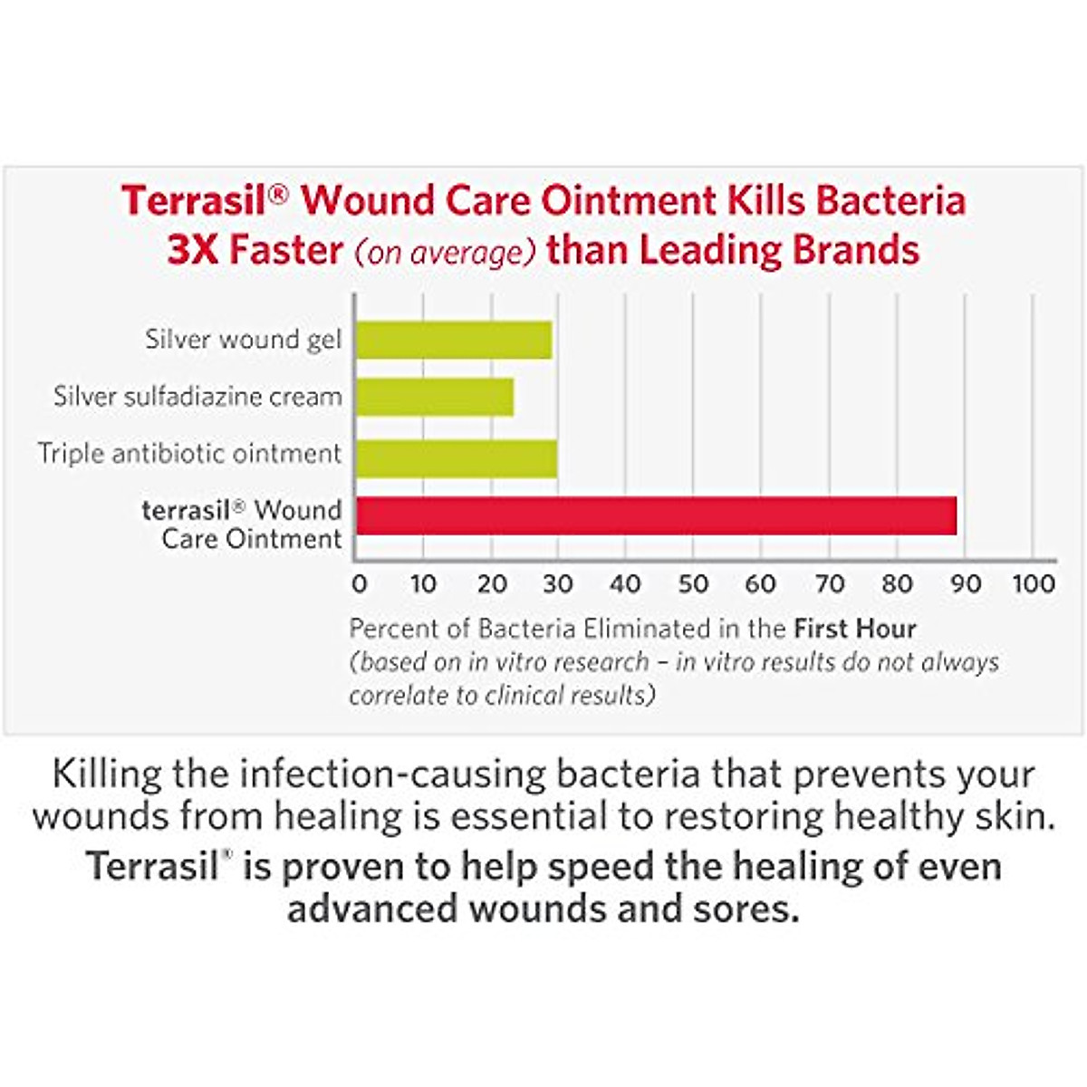 Terrasil Wound Care - 3X Faster Healing, Infection Protection Ointment for bed sores, pressure sores, diabetic wounds, ulcers, cuts, scrapes, and burns (14 gram tube)