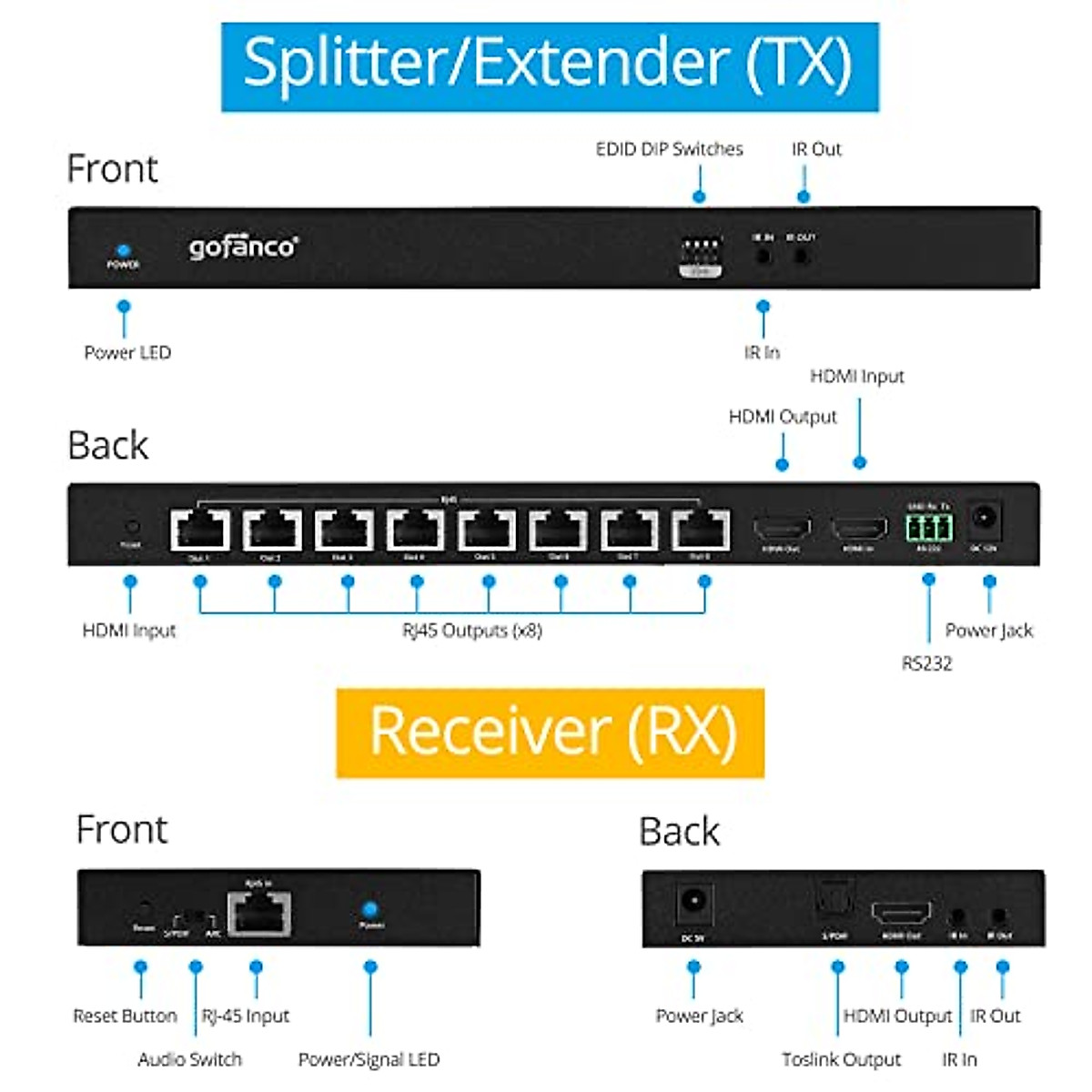 gofanco 1x8 HDMI Extender Splitter Over CAT6/7 – Up to 230ft (70m), 4K 60Hz 4:4:4, HDR, HDCP 2.2, Dual IR, EDID, Loopout, 5.1-ch Digital Audio, Toslink Audio Extraction, RS232 Control (HD20Ext-8P)