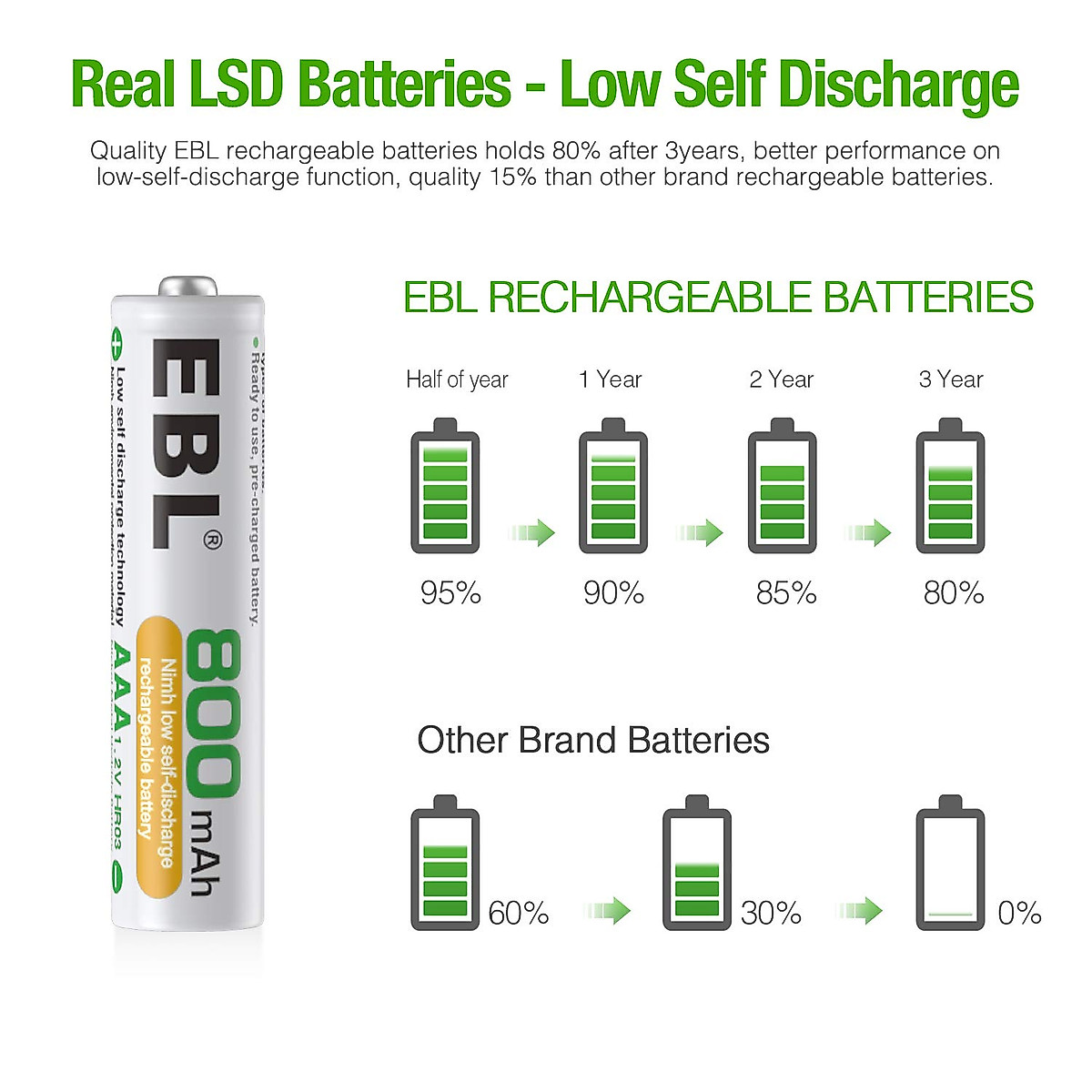 EBL 12 Counts Ni-MH Rechargeable AAA Batteries 1.2V Pre-Charged with Storage Box(800mAh)