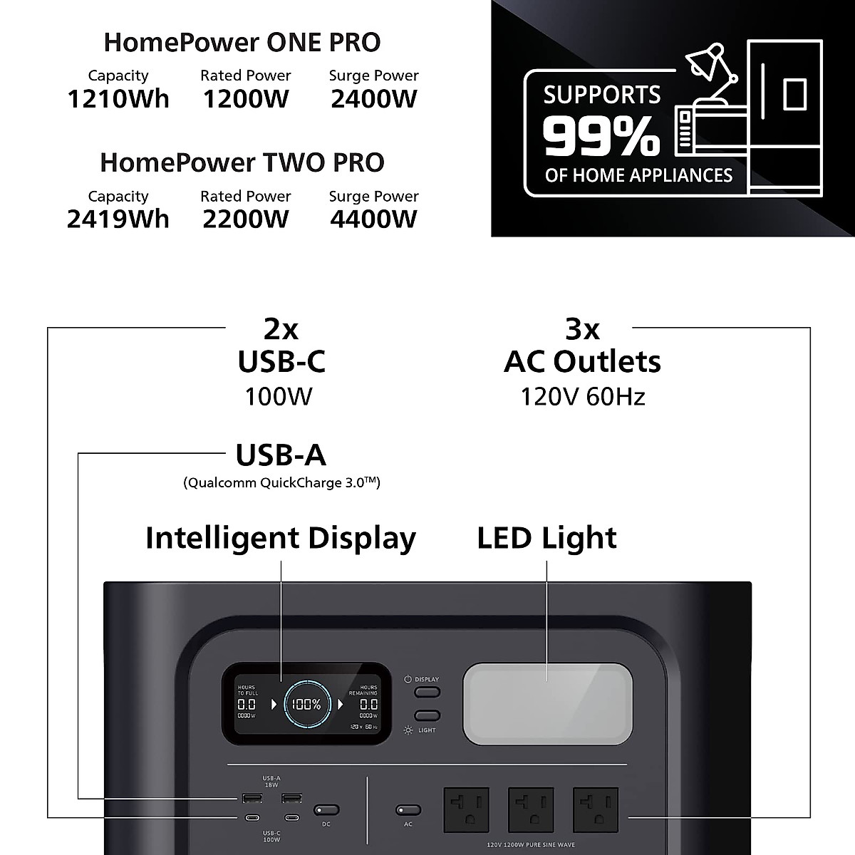 Geneverse 1210Wh LiFePO4 Portable Power Station, HomePower ONE PRO: 7 Outlets (3X 1200W AC Outlets). Quiet, Indoor-Safe Backup Battery Generator For Home Devices, 2Hr Charge, 3,000+ Recharge Cycles