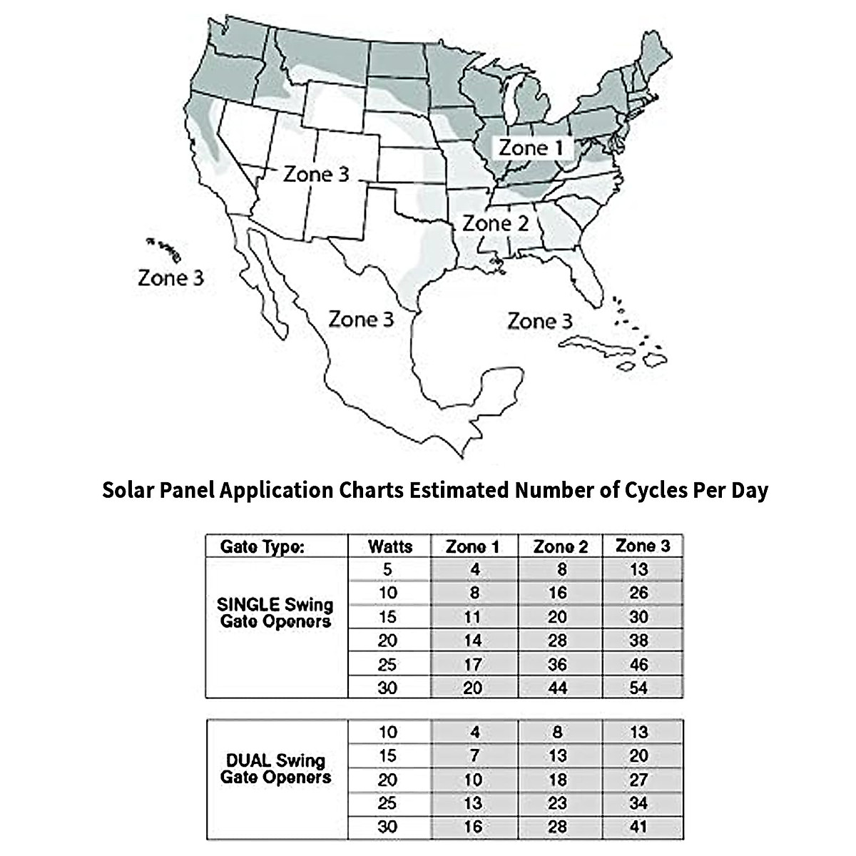 10 Watt Solar Panel Kit Compatible with Mighty Mule Automatic Gate Openers Replace# FM123