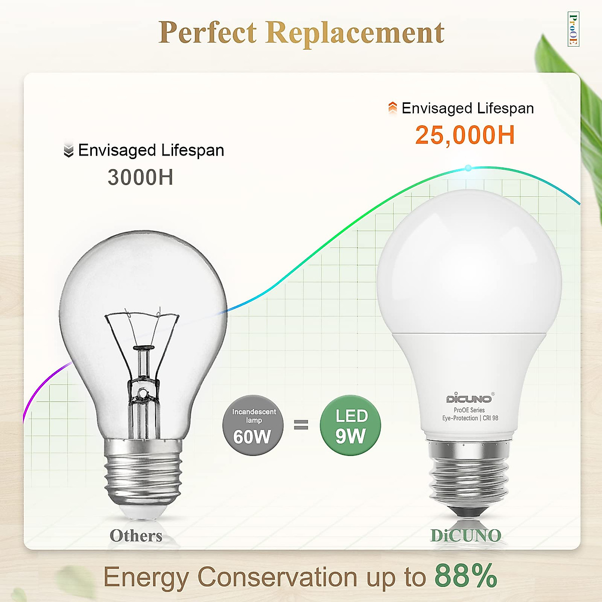 DiCUNO ProOE A19 LED Bulbs 60W Equivalent, 3000K Warm White, 806 Lumens 9W LED Light Bulb, High CRI 98, Non-dimmable, 100-240V, E26 Medium Base, Frosted, Pack of 6
