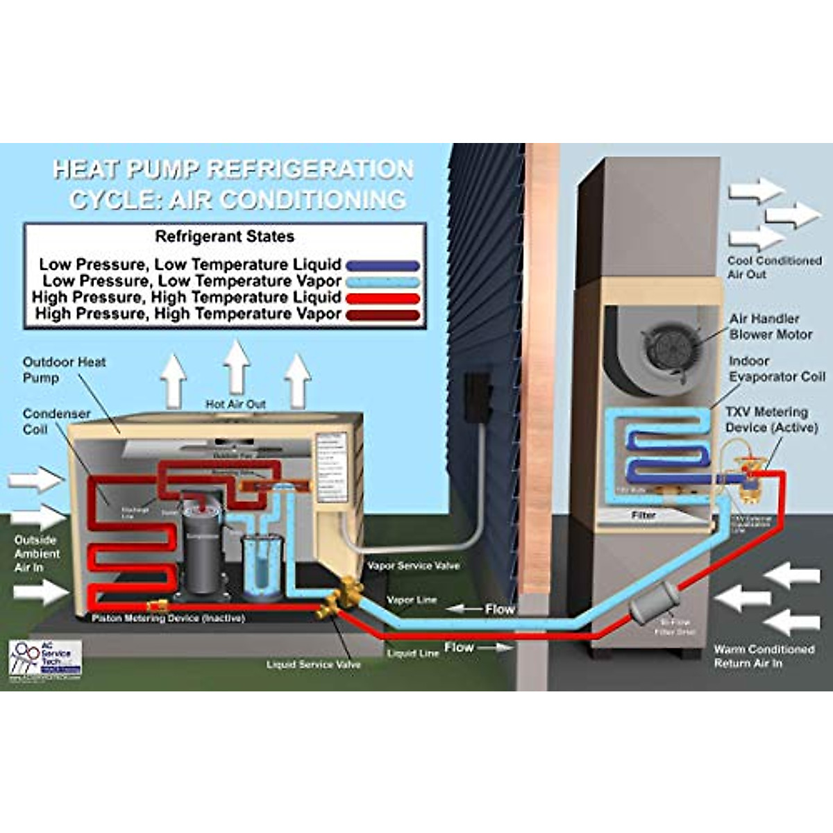 HVAC Refrigeration Cycle Posters (Large (35" x 23"))