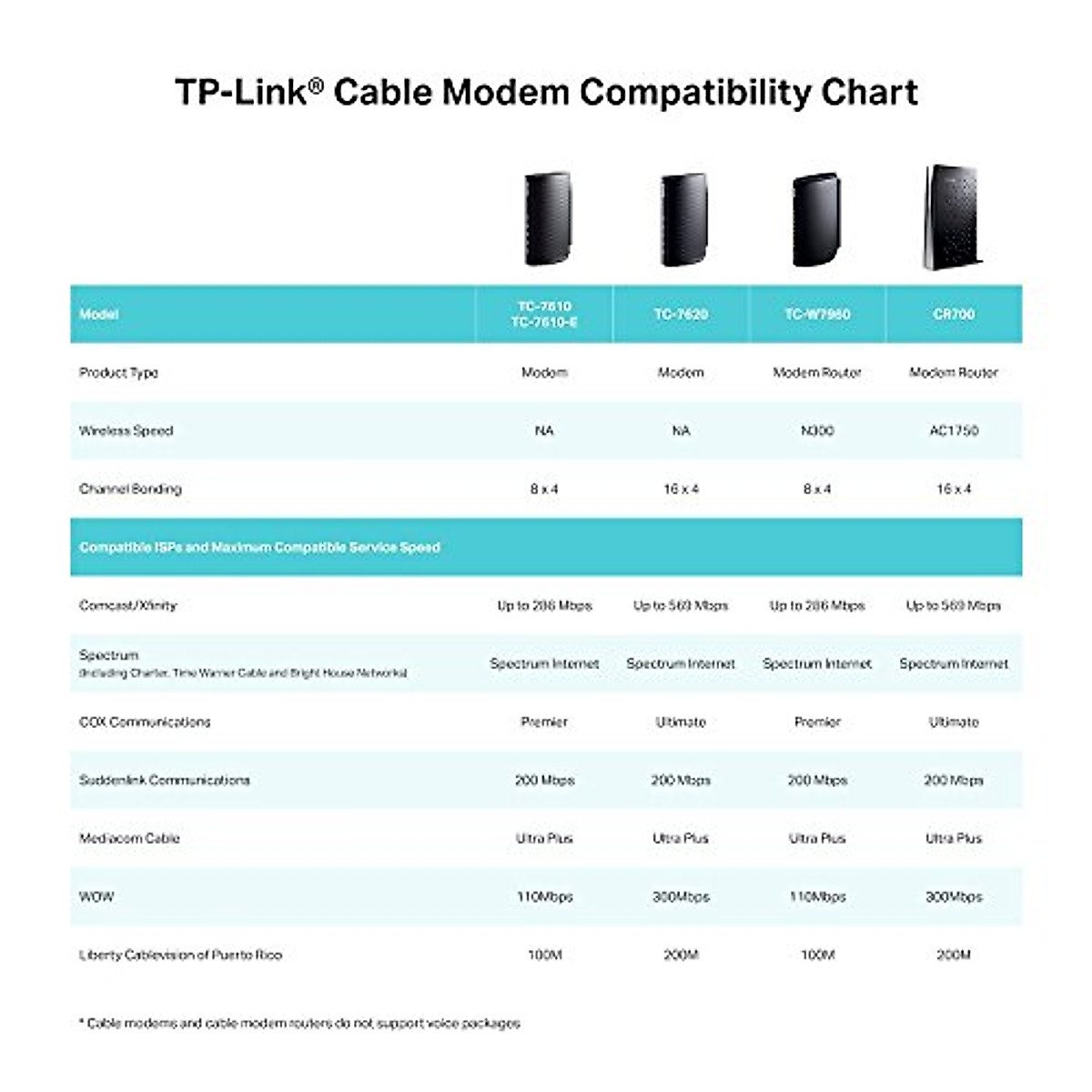 TP-Link DOCSIS 3.0 (16x4) High Speed Cable Modem, Max Download Speeds of 686Mbps, Certified for Comcast XFINITY, Time Warner Cable, Cox Communications, Charter, Spectrum (TC-7620)