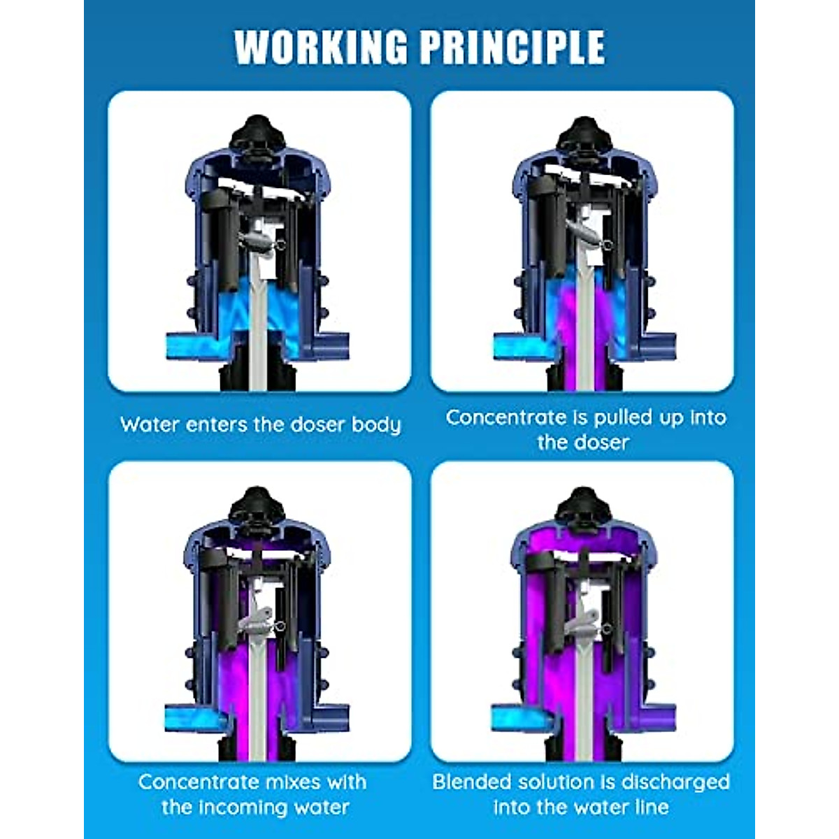 NEWTRY 1%-10% Fertilizer Injector for Drip Irrigation, Adjustable Water Powered Dosing Pump, 3/4" NPT