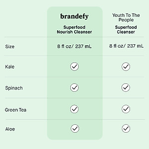 Brandefy Superfood Face Wash, Gentle & pH Balanced Cleanser w/Kale, Green Tea, Spinach, Vitamin C, E, K2- Softens & Nourishes Skin, Organic Facial Cleanser for All Skin Types (8 Fl Oz)