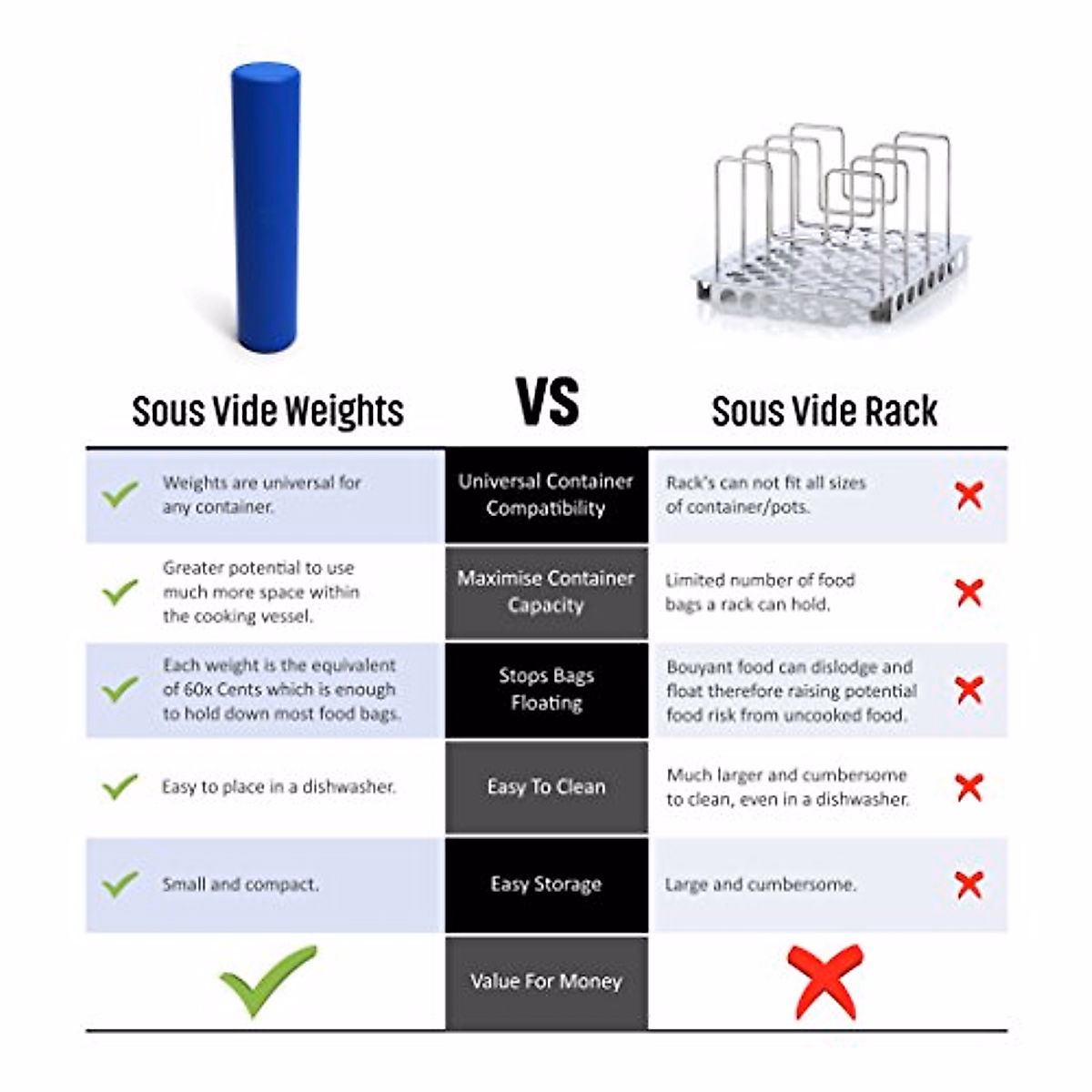 SO-VIDA Sous Vide Weights | Reduce Food Risk | Keep Bags Submerged | Better Performance vs Sous Vide Racks (3 Pack)