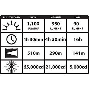 Streamlight 77553 UltraStinger 1100 Lumen LED Flashlight with 120-Volt AC/12-Volt DC Charger, Black, 11.82 Inch