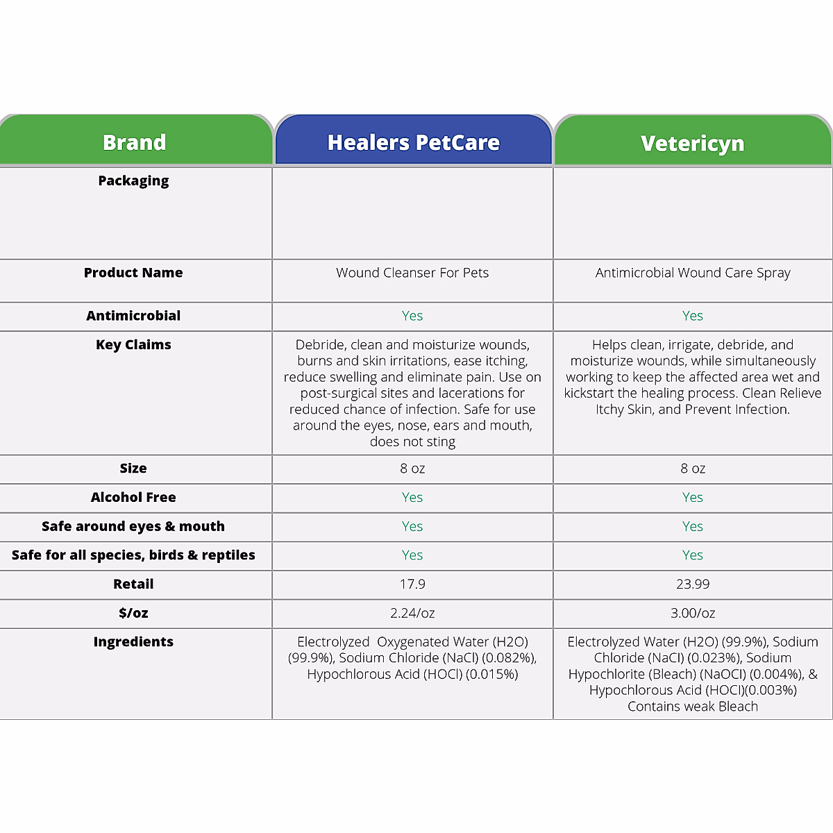 Healers PetCare Wound Cleanser - All Animal Wound and Skin Care Spray - Clean, Flush and Moisturize - Natural & Non-Toxic Pain Relief Cleaner for Dogs, Cats, & More Pets (4oz)