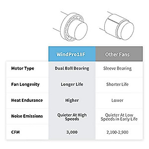 NewAir Floor Fan, 18" High Velocity Industrial Portable Shop Fan with 3 Speed Settings, WindPro18F,Black