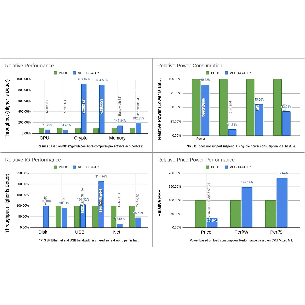 Libre Computer Tritium Single Board ARM SBC ALL-H3-CC H5 2GB Mini Computer