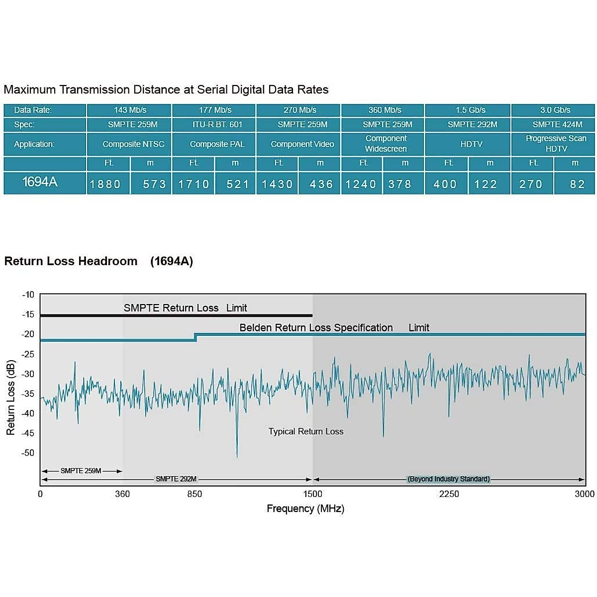 Superbat SDI Cable BNC Cable 3G/6G/12G Belden 1694A Cable 10ft Supports HD-SDI/3G-SDI/6G-SDI/4K Video Security Camera CCTV Systems, SDI Precision Video Cable